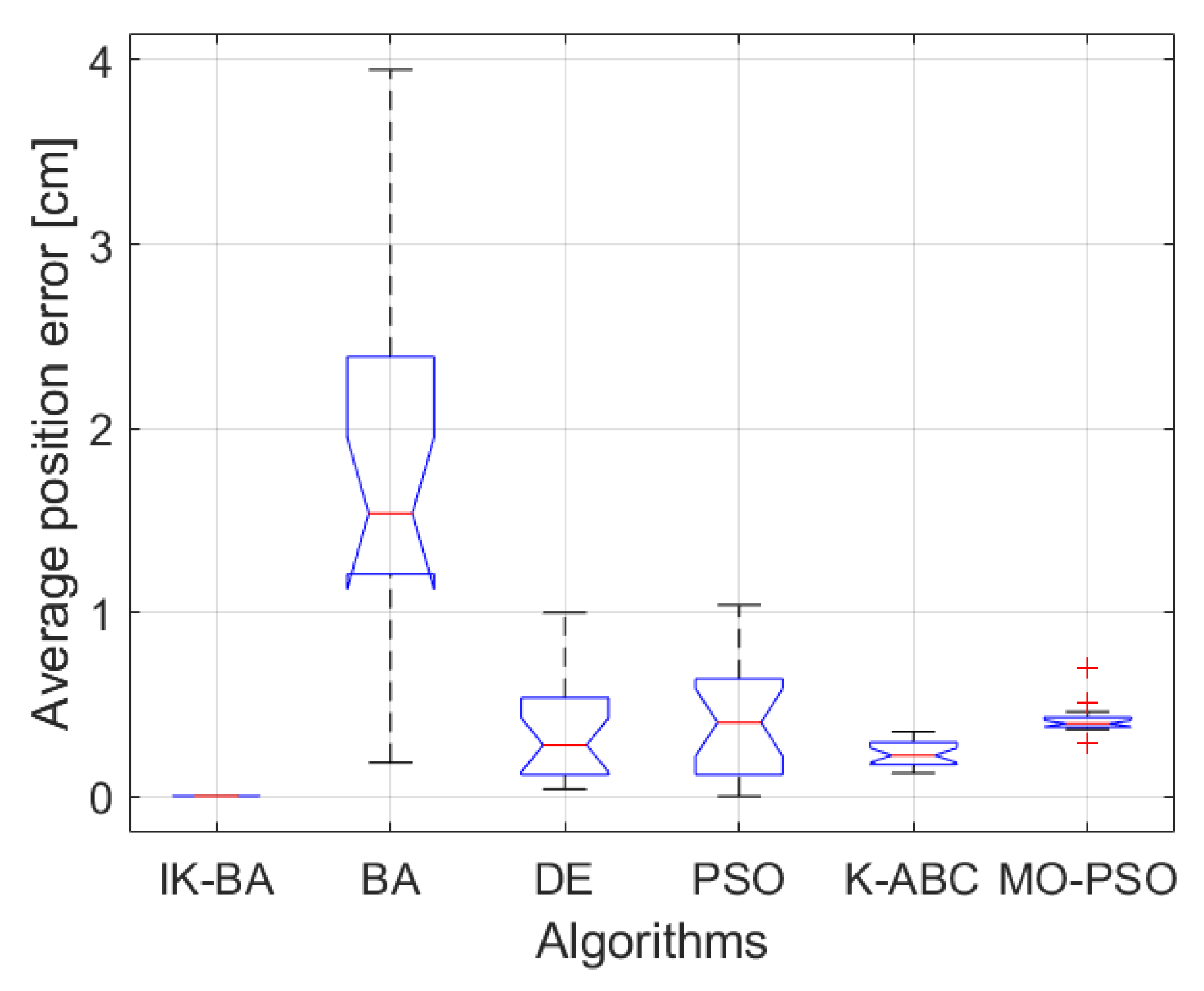 Inverse Kinematic Solver Based on Bat Algorithm for Robotic Arm Path ...