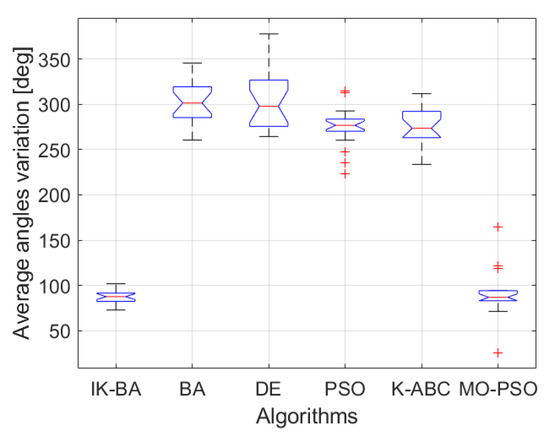 Inverse Kinematic Solver Based on Bat Algorithm for Robotic Arm Path ...