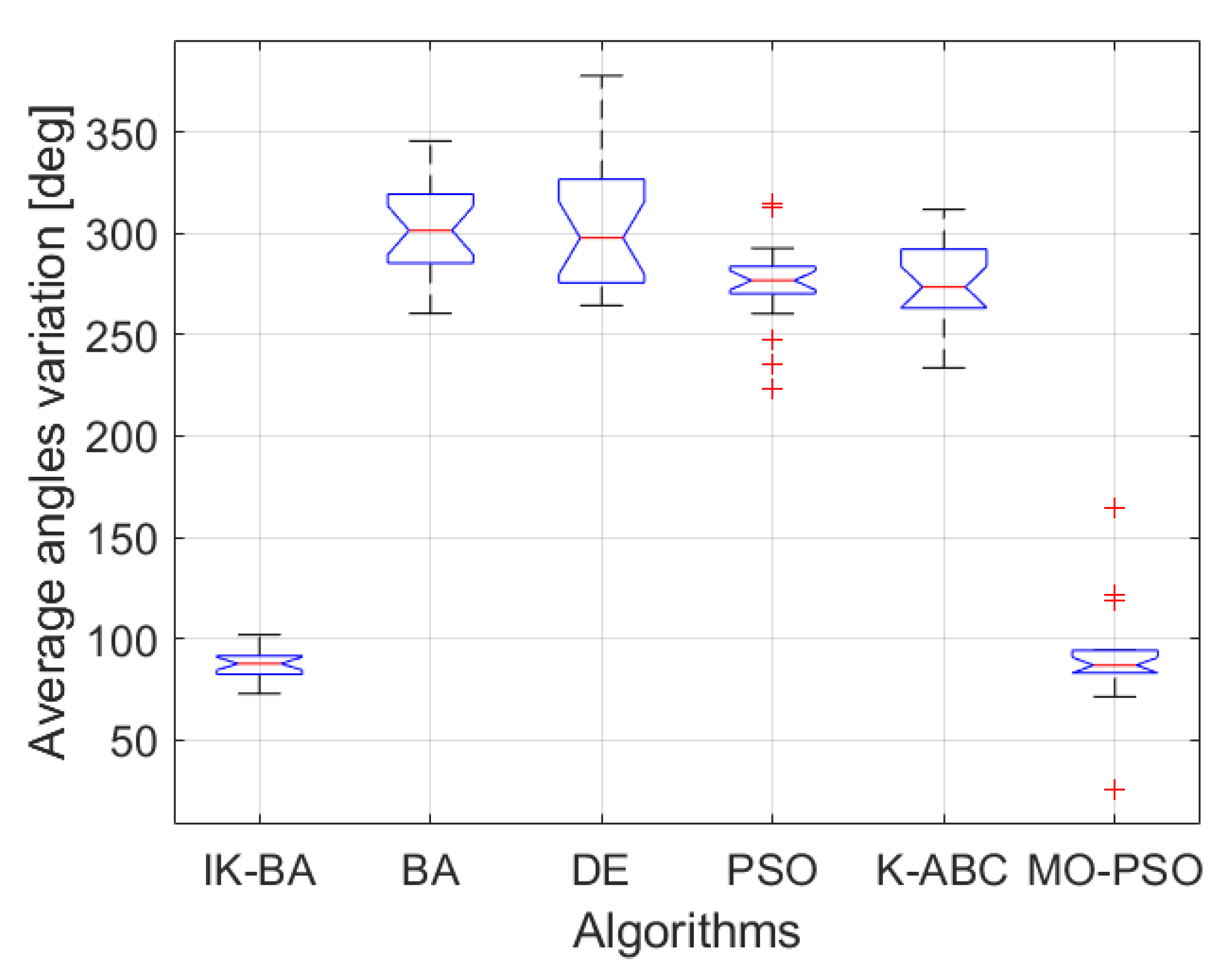 Inverse Kinematic Solver Based on Bat Algorithm for Robotic Arm Path ...