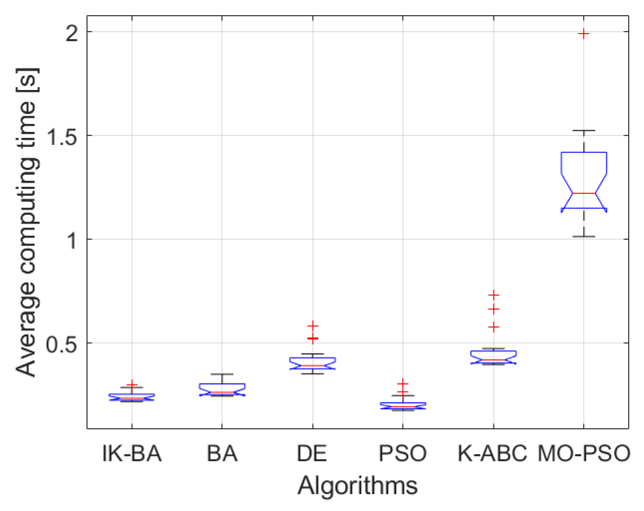 Inverse Kinematic Solver Based on Bat Algorithm for Robotic Arm Path ...