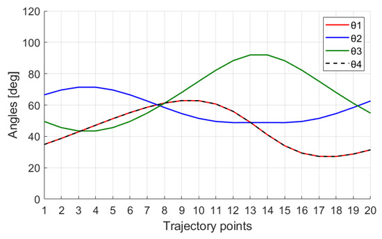 Inverse Kinematic Solver Based on Bat Algorithm for Robotic Arm Path ...