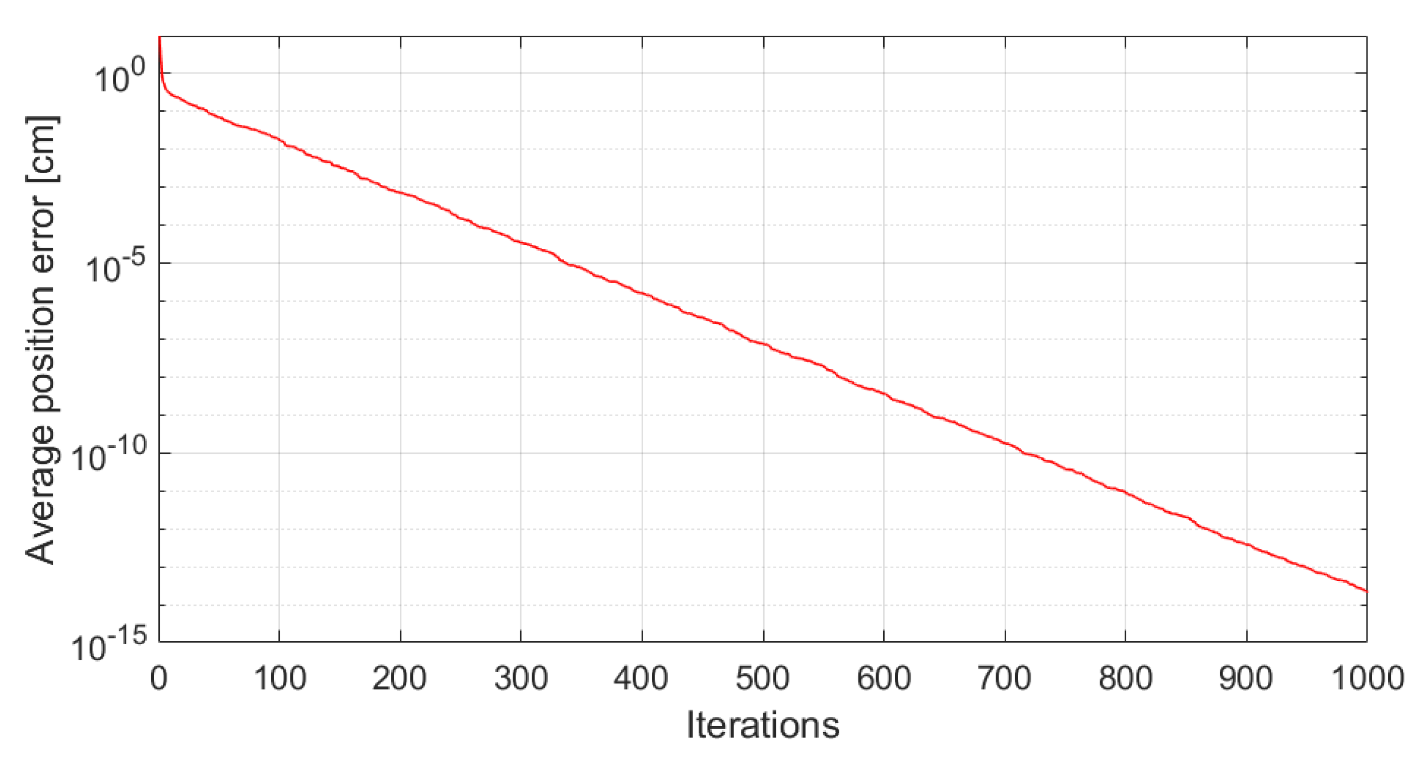 Inverse Kinematic Solver Based on Bat Algorithm for Robotic Arm Path ...