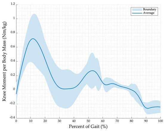 Estimation of Knee Assistive Moment in a Gait Cycle Using Knee Angle ...