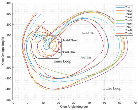 Estimation of Knee Assistive Moment in a Gait Cycle Using Knee Angle ...