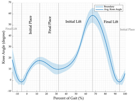 Estimation of Knee Assistive Moment in a Gait Cycle Using Knee Angle ...