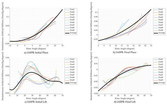 Estimation of Knee Assistive Moment in a Gait Cycle Using Knee Angle ...