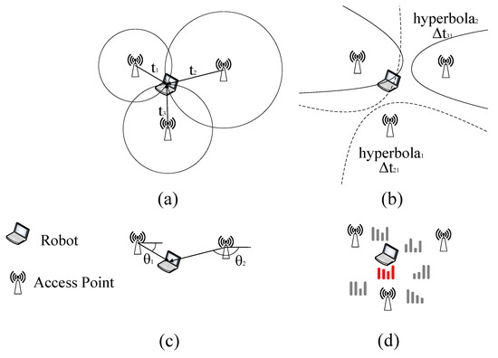 Robotics | Free Full-Text | Indoor Positioning Systems of Mobile Robots ...