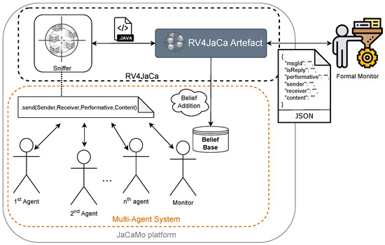 RV4JaCa—Towards Runtime Verification of Multi-Agent Systems and Robotic Applications