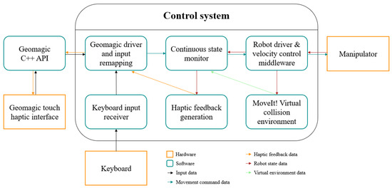 Design and Evaluation of an Intuitive Haptic Teleoperation Control System for 6-DoF Industrial ...