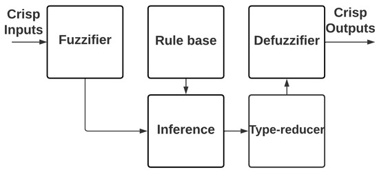 UAV Power Line Tracking Control Based on a Type-2 Fuzzy-PID Approach