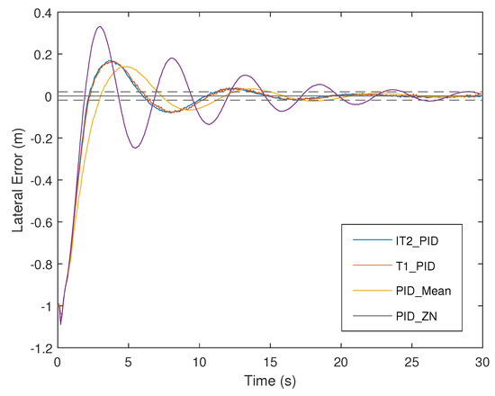 UAV Power Line Tracking Control Based on a Type-2 Fuzzy-PID Approach