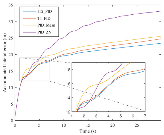 UAV Power Line Tracking Control Based on a Type-2 Fuzzy-PID Approach