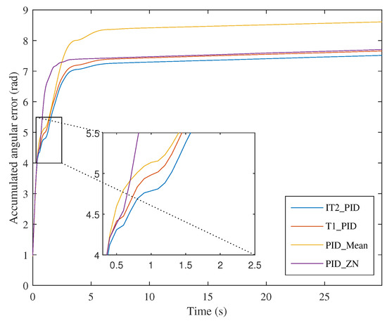 UAV Power Line Tracking Control Based on a Type-2 Fuzzy-PID Approach