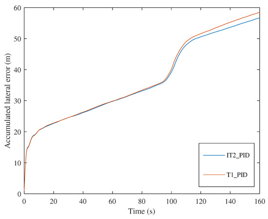 UAV Power Line Tracking Control Based on a Type-2 Fuzzy-PID Approach