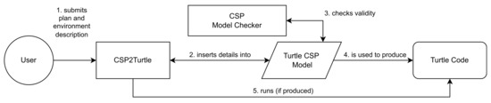 CSP2Turtle: Verified Turtle Robot Plans