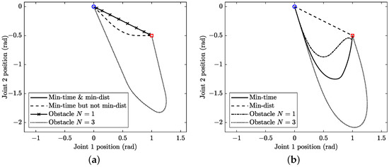 An Optimal Control Approach to the Minimum-Time Trajectory Planning of Robotic Manipulators