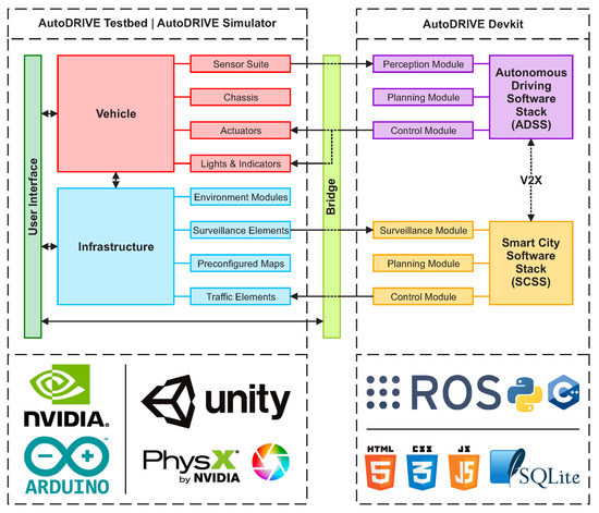 AutoDRIVE: A Comprehensive, Flexible and Integrated Digital Twin ...