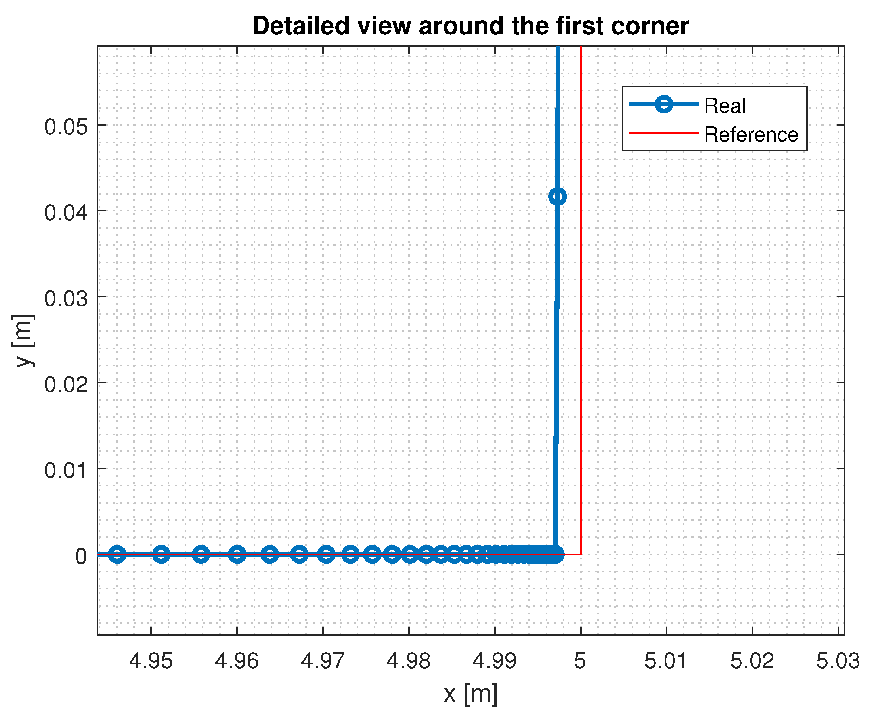 Robotics Free Full Text Path Following For An Omnidirectional Robot Using A Non Linear Model