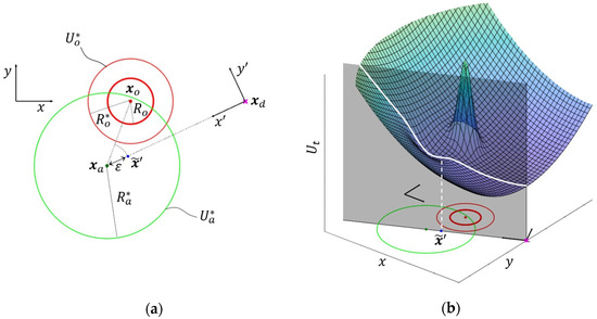 Experiments on the Artificial Potential Field with Local Attractors for ...