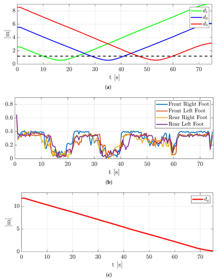 Robotics | Free Full-Text | Online Feet Potential Fields for Quadruped Robots Navigation in ...