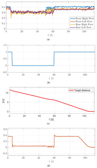 Robotics | Free Full-Text | Online Feet Potential Fields for Quadruped Robots Navigation in ...