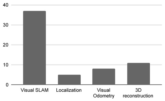 Keyframe Selection for Visual Localization and Mapping Tasks: A ...