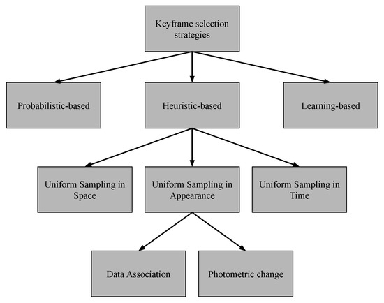 Keyframe Selection for Visual Localization and Mapping Tasks: A Systematic Literature Review