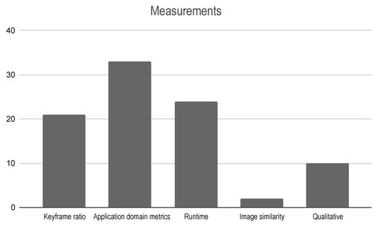 Keyframe Selection for Visual Localization and Mapping Tasks: A Systematic Literature Review