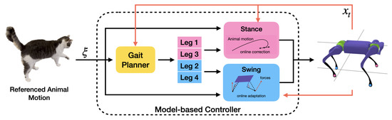 Robotics | Free Full-Text | FastMimic: Model-Based Motion Imitation for ...