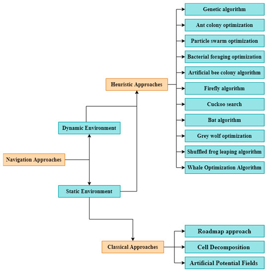 Robotics | Free Full-Text | Classical and Heuristic Approaches for ...