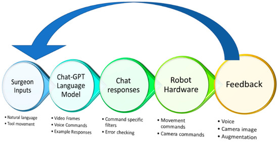 ChatGPT-Enabled daVinci Surgical Robot Prototype: Advancements and Limitations