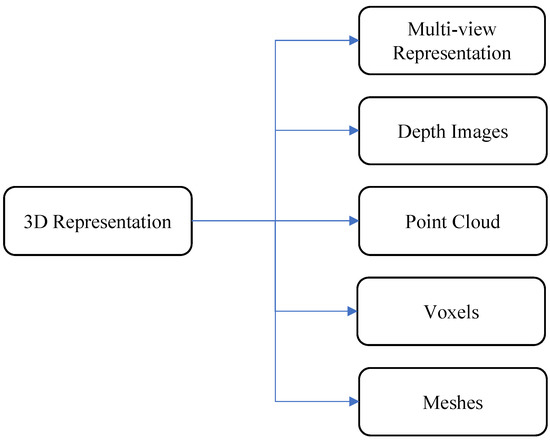 Recent Advances and Perspectives in Deep Learning Techniques for 3D ...