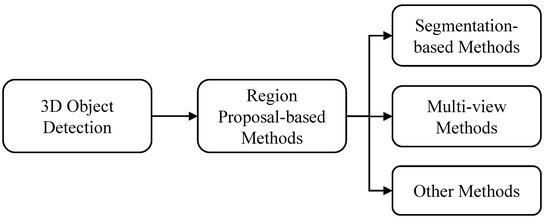 Recent Advances and Perspectives in Deep Learning Techniques for 3D Point Cloud Data Processing