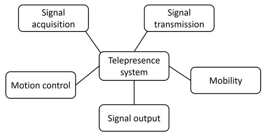 Telepresence in the Recent Literature with a Focus on Robotic Platforms ...