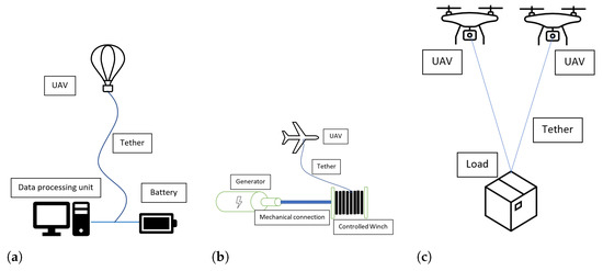 Tethered Unmanned Aerial Vehicles—A Systematic Review