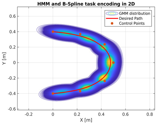 Online Motion Planning for Safe Human–Robot Cooperation Using B-Splines ...