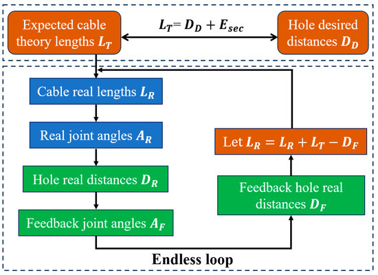 Dual-Loop Control of Cable-Driven Snake-like Robots