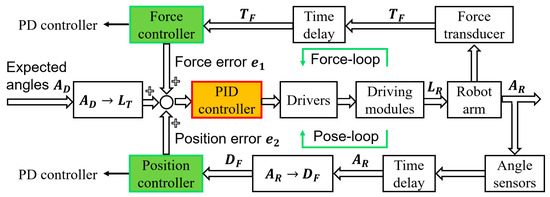 Dual-Loop Control of Cable-Driven Snake-like Robots