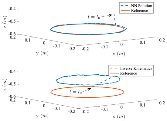 Robotics | Free Full-Text | Data-Driven Inverse Kinematics Approximation of a Delta Robot with ...