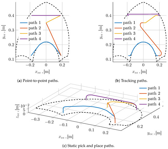 Robotics | Free Full-Text | Neural Network Mapping of Industrial Robots ...