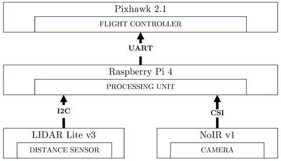 Robotics | Free Full-Text | Low-Cost Computer-Vision-Based Embedded Systems for UAVs