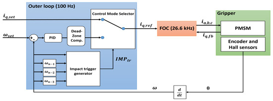 Improving the Grasping Force Behavior of a Robotic Gripper: Model ...