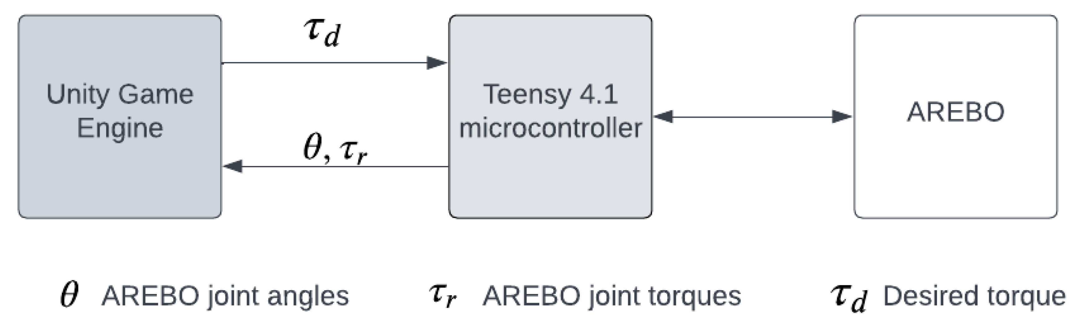 Design and Characterization of a Self-Aligning End-Effector Robot for Single-Joint Arm Movement ...