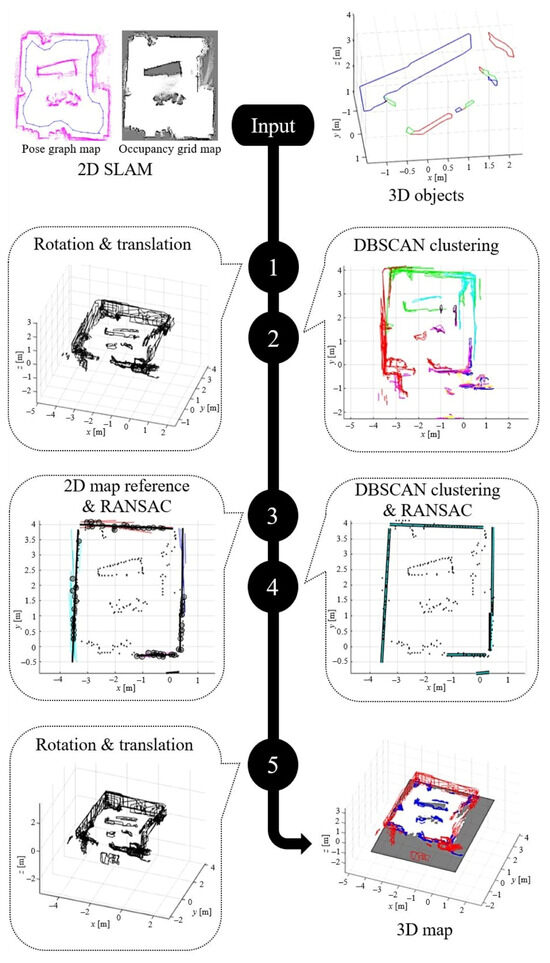 Robotics | Free Full-Text | Real-Time 3D Map Building in a Mobile Robot System with Low ...