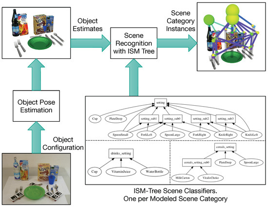 Robotics | Free Full-Text | Implicit Shape Model Trees: Recognition of 3-D Indoor Scenes and ...
