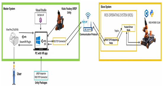 Virtual Reality Teleoperation System for Mobile Robot Manipulation