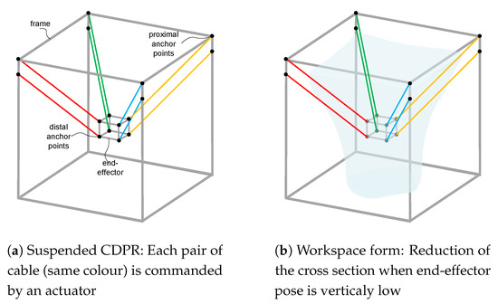 AgroCableBot: Reconfigurable Cable-Driven Parallel Robot for Greenhouse or Urban Farming Automation