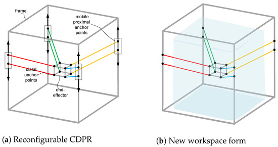 AgroCableBot: Reconfigurable Cable-Driven Parallel Robot for Greenhouse or Urban Farming Automation