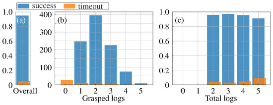 Multi-Log Grasping Using Reinforcement Learning and Virtual Visual Servoing