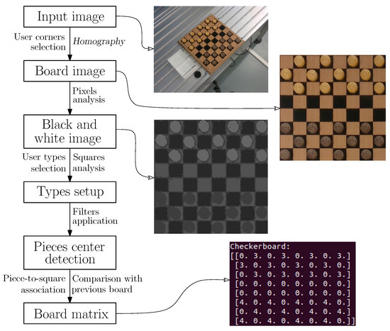 Robotics | Free Full-Text | Playing Checkers with an Intelligent and ...